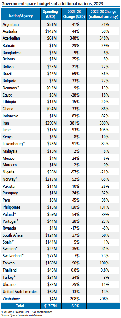 Government space budgets grow 11% to reach new heights - The Space Report