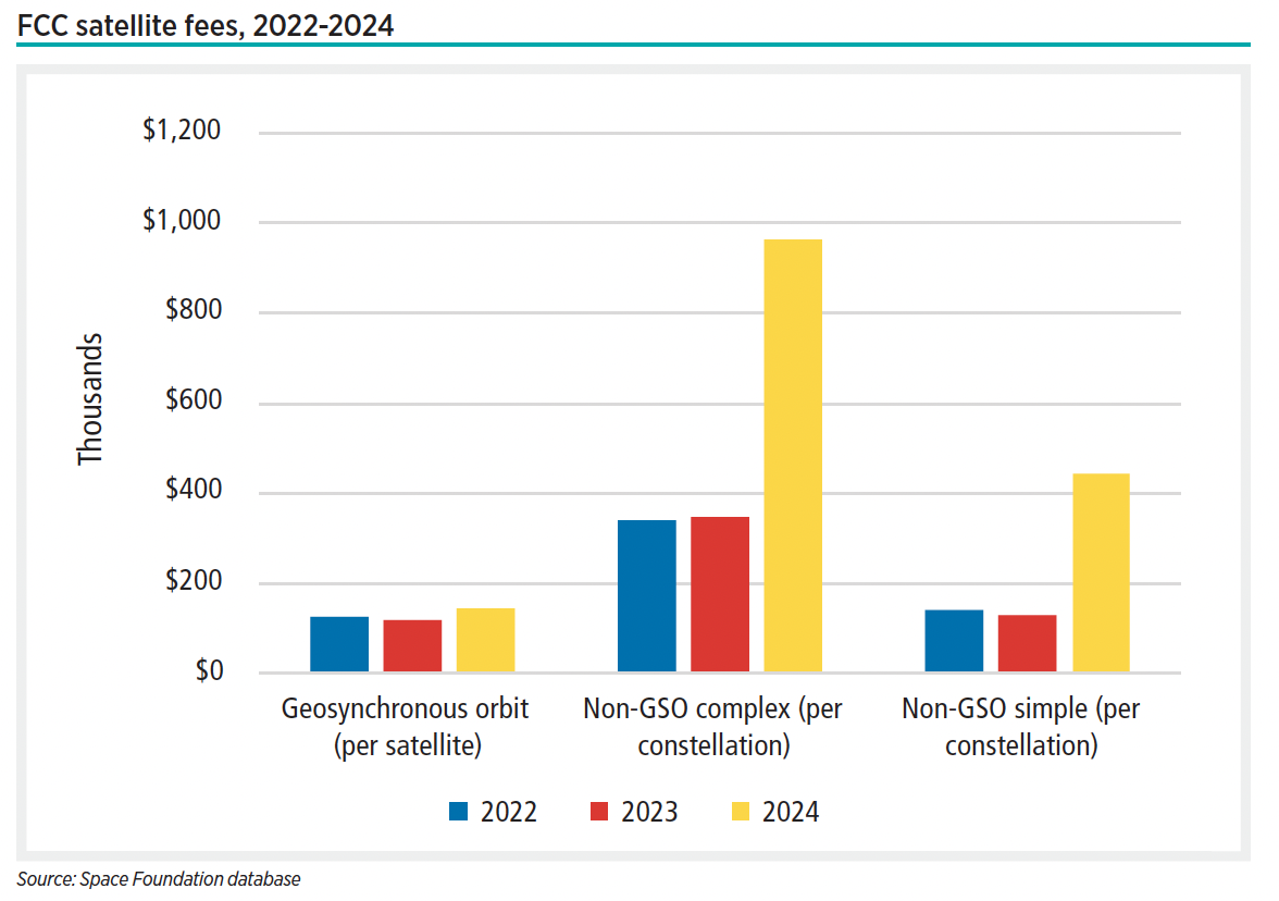 FCC satellite fees, 2022-2024 - The Space Report