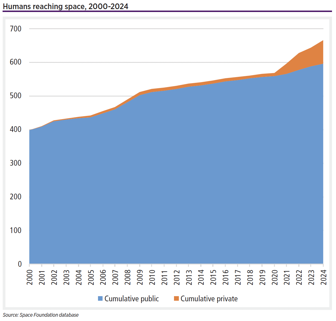 Humans reaching space, 2000-2024 - The Space Report