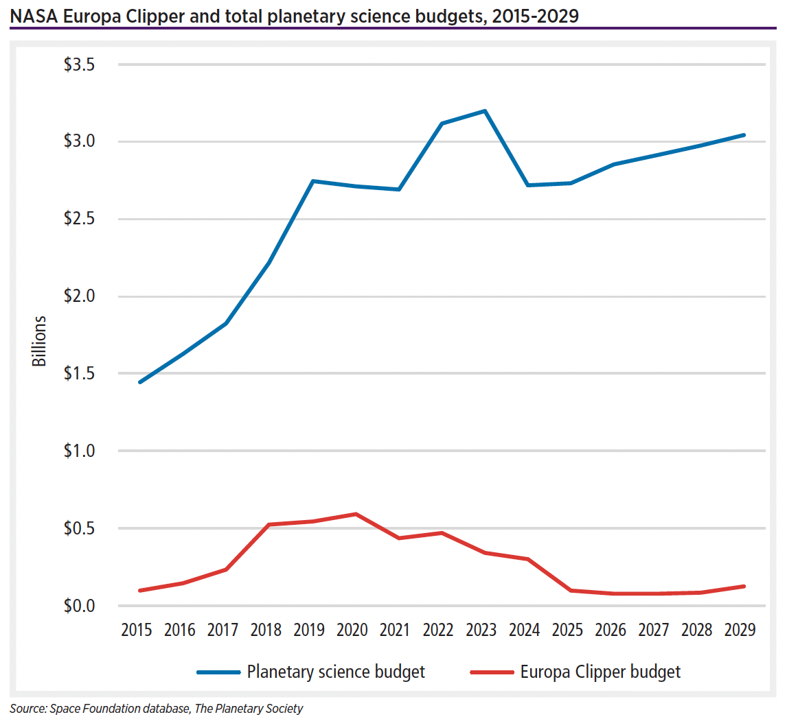 NASA Europa Clipper and total planetary science budgets, 2015-2029 ...