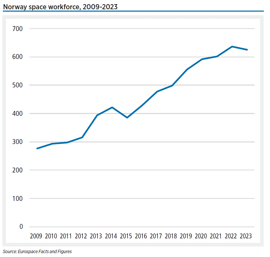 Norway space workforce, 2009-2023 - The Space Report