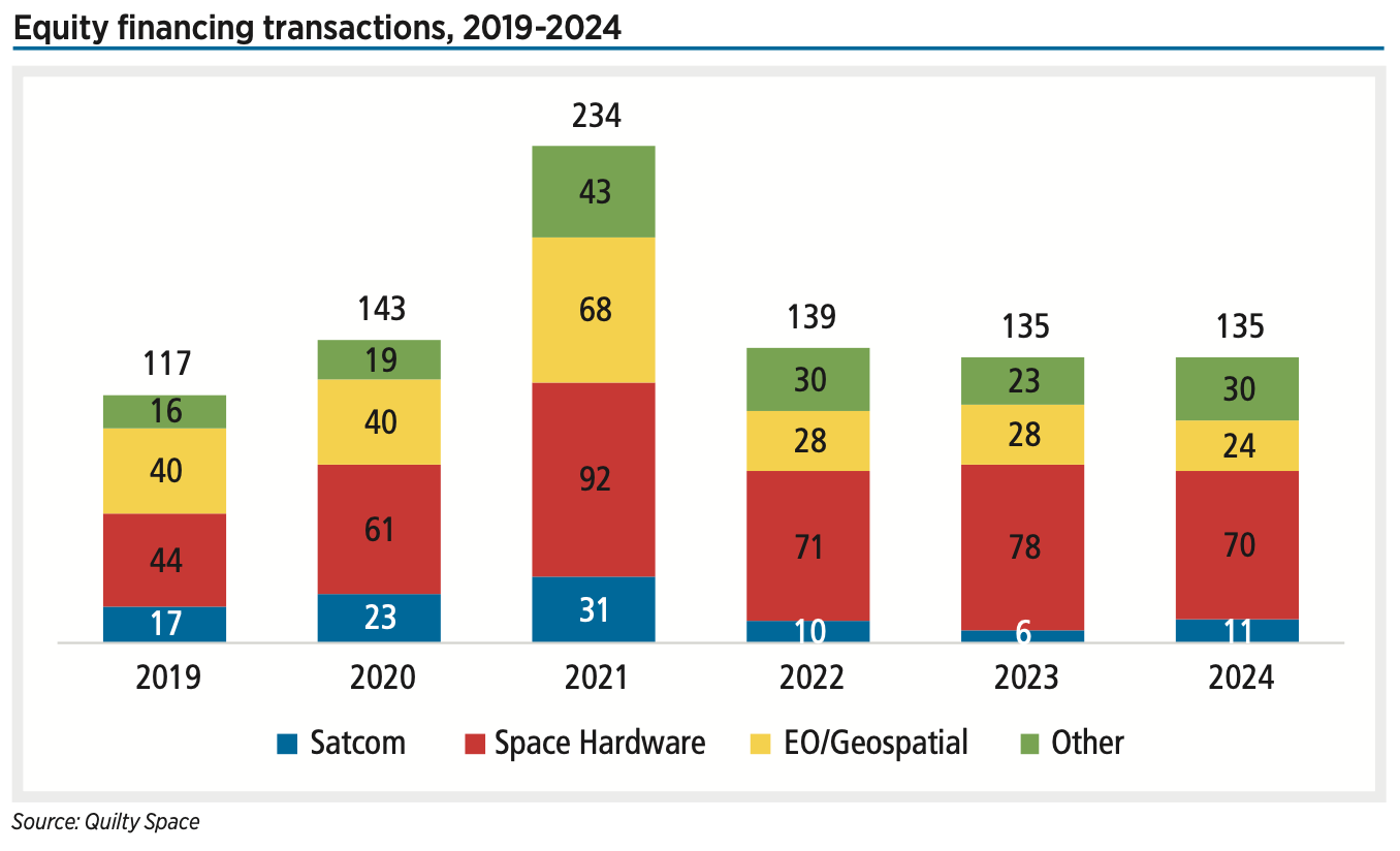 Equity financing transactions, 2019-2024 - The Space Report