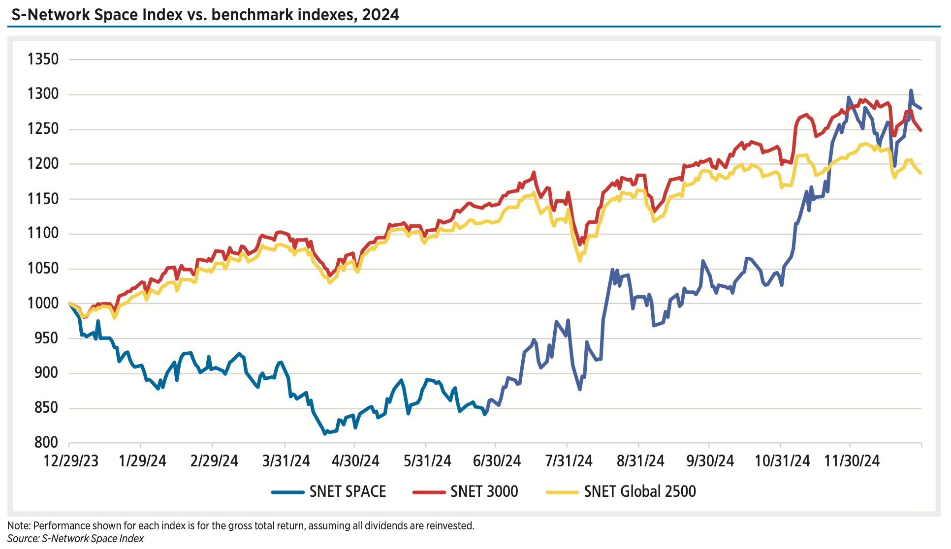 S-Network Space Index℠ vs. benchmark indexes, 2024 - The Space Report