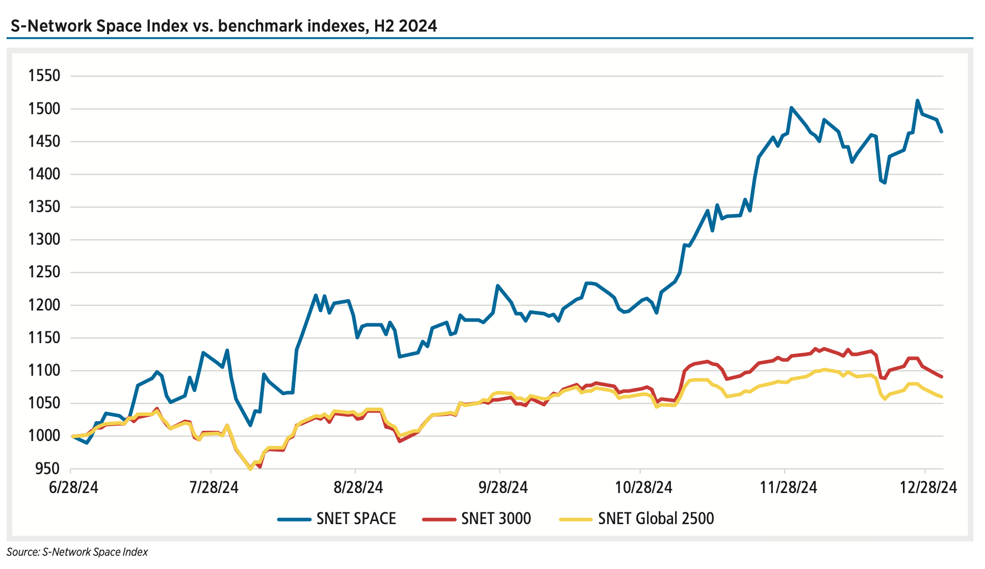 S-Network Space Index vs. benchmark indexes, H2 2024 - The Space Report