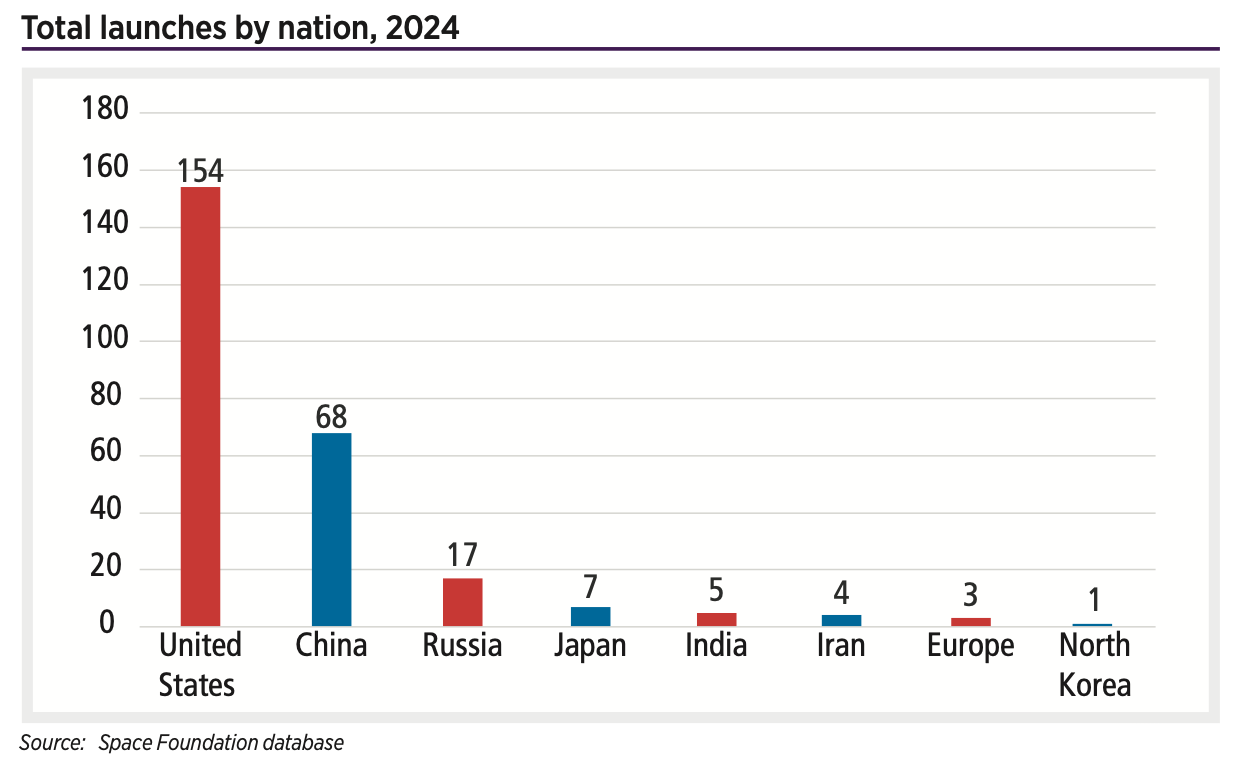 Total launches by nation, 2024 - The Space Report