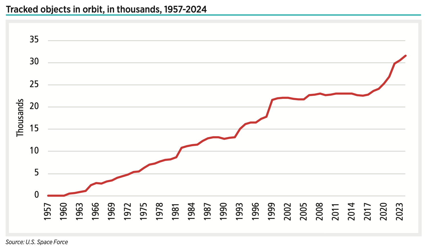 Tracked objects in orbit, in thousands, 1957-2024 - The Space Report