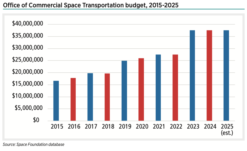 Office of Commercial Space Transportation budget, 2015-2025 - The Space ...