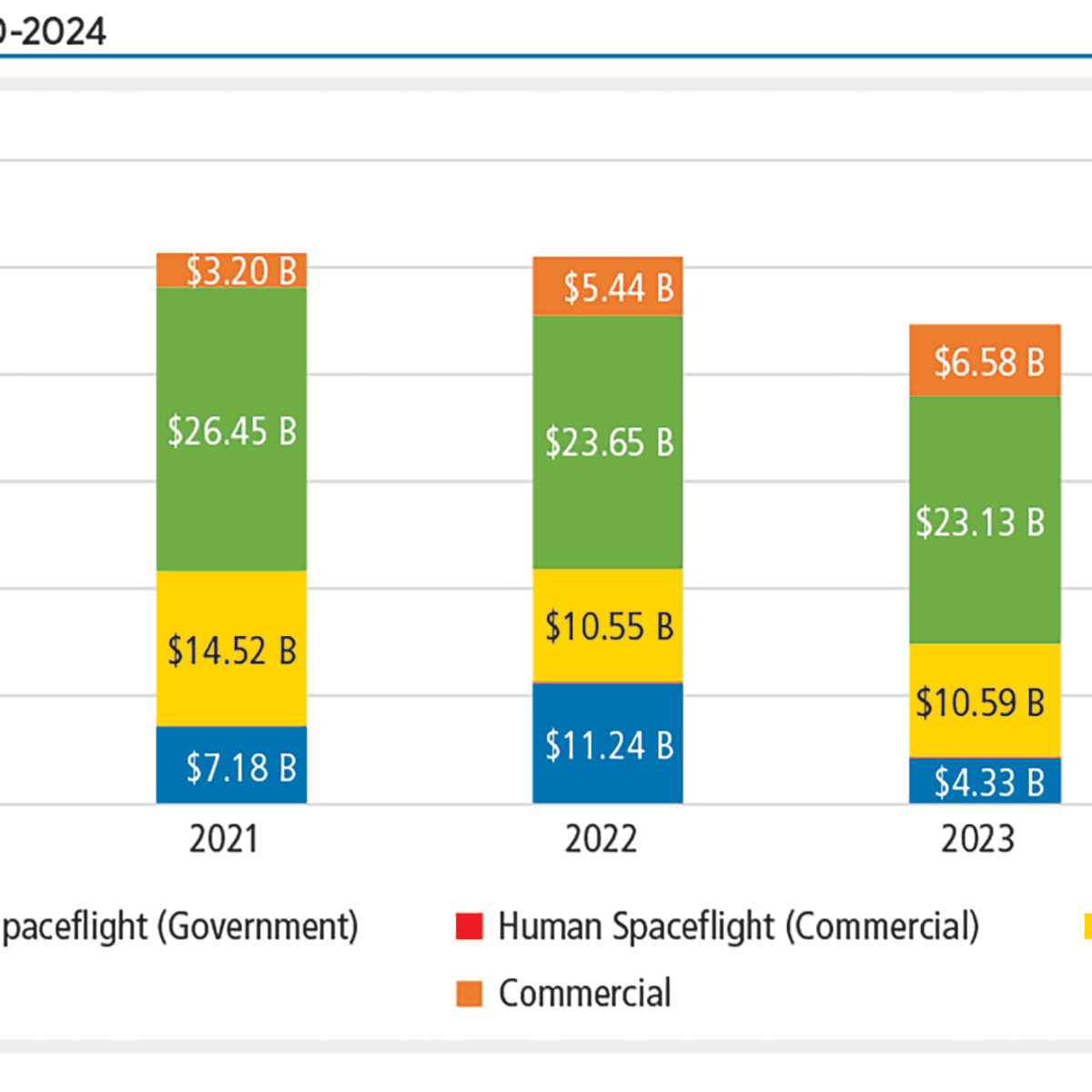 Spacecraft value by market, 2020-2024 - The Space Report