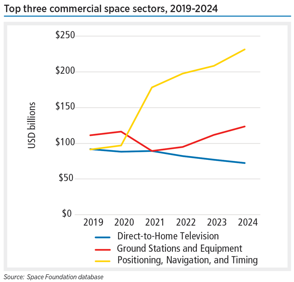 Top three commercial space sectors, 2019-2024 - The Space Report