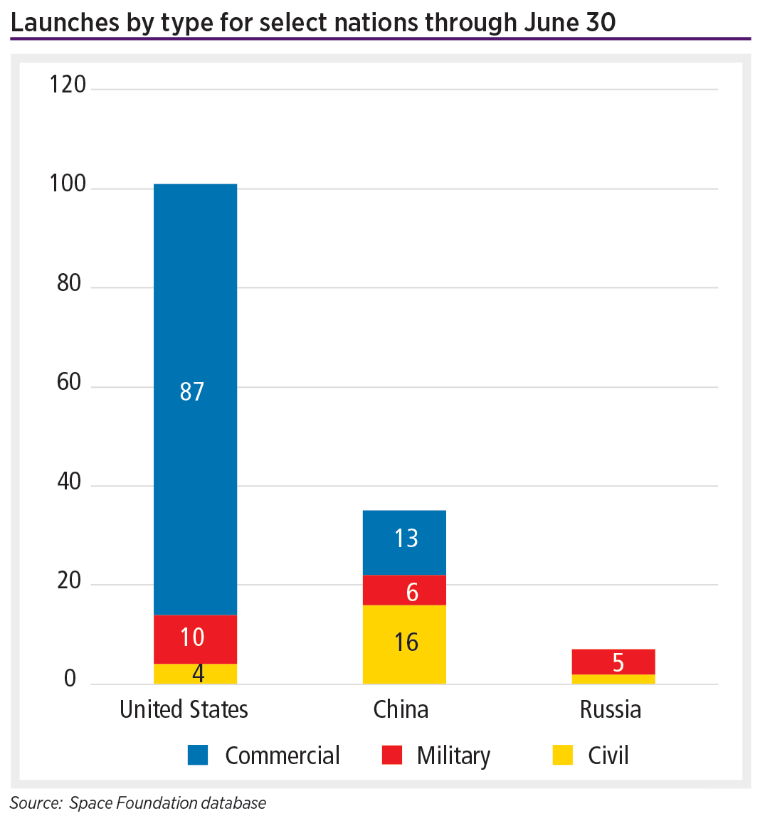 Launches by type for select nations through June 30 - The Space Report